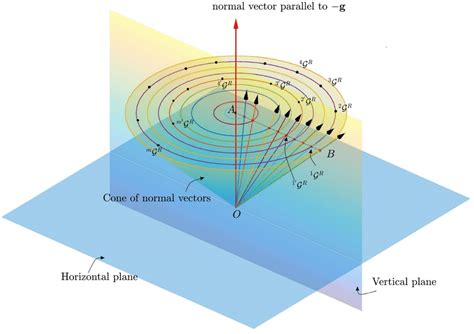 A Small Set Of Normal Vectors Within Cone Of Normal Vectors Download