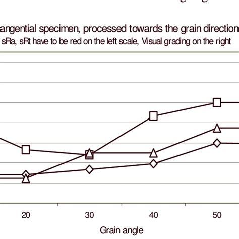Analysis Of Sra Srt And Visual Grading Curves For A Tangential