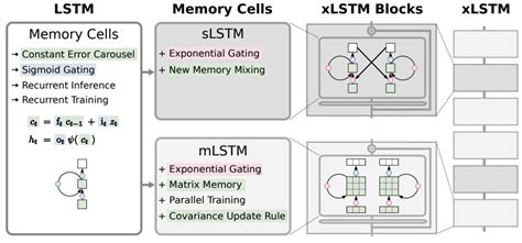 Roberto Pereira On Linkedin New Xlstm Paper Is Out This New
