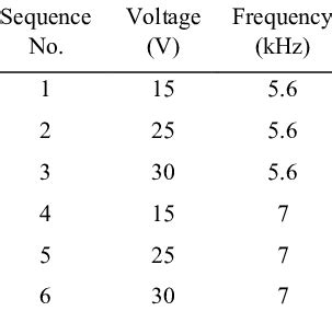 Possible Combinations Of Levels For Voltage And Frequency Download Scientific Diagram