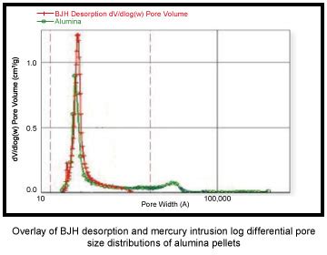 Micromeritics 3Flex Chemisorption