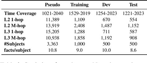 Table 3 From Towards Robust Temporal Reasoning Of Large Language Models