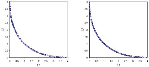 Non Dominated Solutions On SCH With A ANSGA II And B NSGA II See Download Scientific