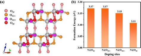 Modulation Of Electronic Structures In Ndoped TiO2 B For Hydrogen Evolution A Density