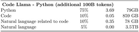 官方的code Llama开源：免费商用，神秘版本接近gpt 4 知乎