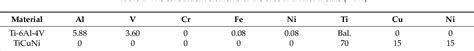 table 1 from optimization of vacuum brazing process parameters in ti