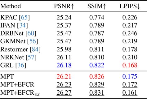 Figure 1 From A Unified Framework For Microscopy Defocus Deblur With Multi Pyramid Transformer