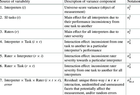 The Decomposition Of The Total Variance Into Variance Components