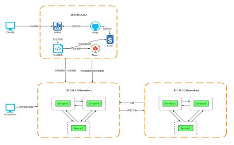 Jenkins容器自动化部署与持续集成（kubernetes）jenkins Kubernetes持续集成 Csdn博客
