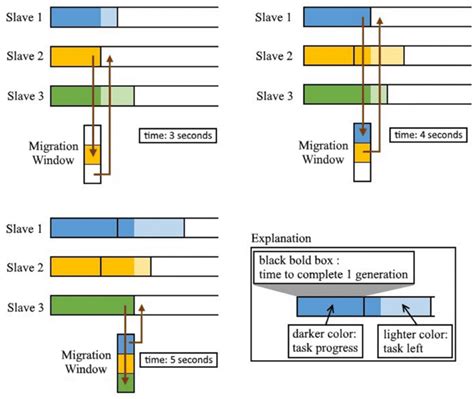 Asynchronous Process Between Islands Download Scientific Diagram