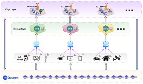 A Blockchain Based And Sgx Enabled Access Control Framework For Iot