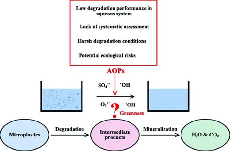 Advanced Oxidation Process For The Degradation Of Microplastics For Download Scientific Diagram