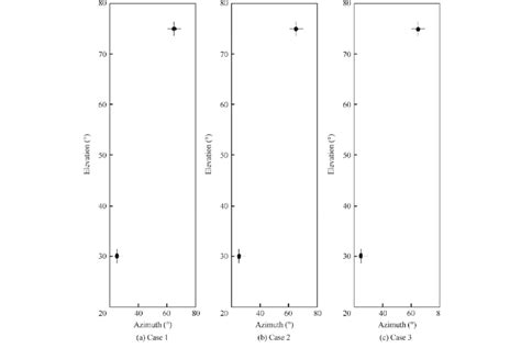 2d Central Doa Estimation Results 50 Trials Download Scientific