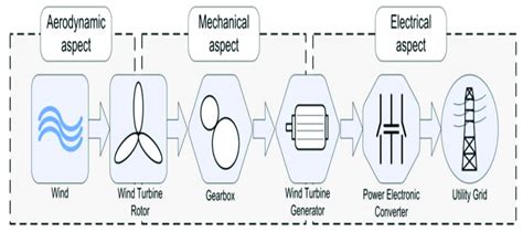 Wind Turbine Conversion Systems [106] Download Scientific Diagram