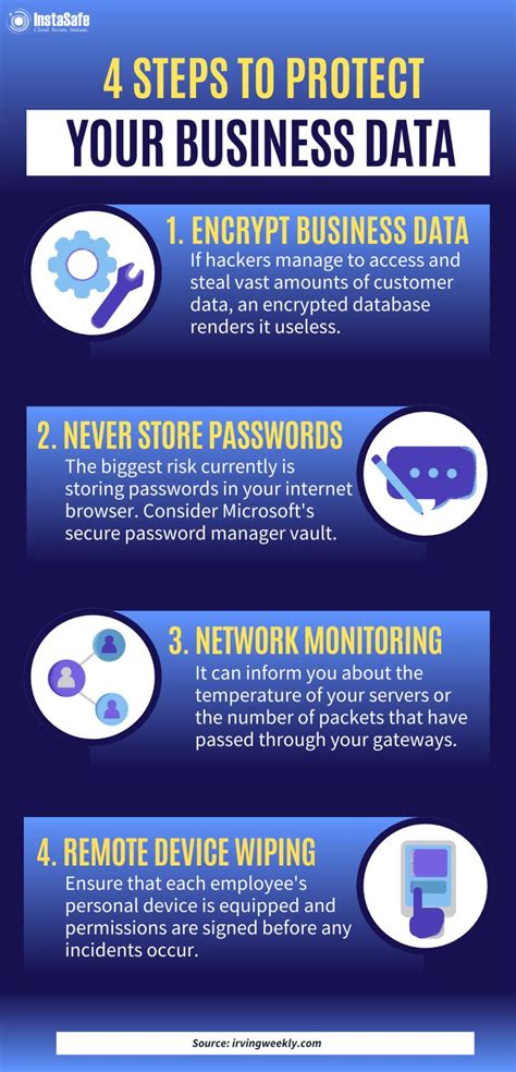 Instasafe On Linkedin Dataprotection Cybersafety Cybersecurity