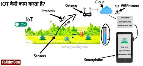 internet of things क्या है और कैसे काम करता है हिंदी में