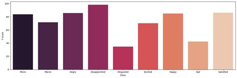 Percentage F Scores Achieved In Multilabel Text Classification On Download Scientific Diagram