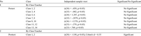 Summary Result Of Experiment Analysis Download Table