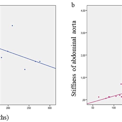 Ab Correlations Between Age And Aortic Elasticity Parameters