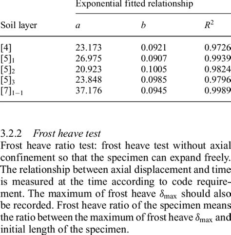 The Coefficients A And B In The Relationship Between Modulus E Mpa Of
