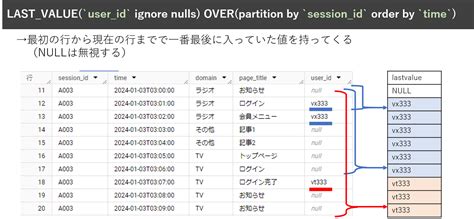 Sql Last Value04｜co Write ─ Aiとデータサイエンス By Gri