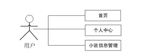 计算机毕业设计java基于html小说网站的设计与实现 基于java和html的小说网站开发与设计 Java技术驱动的html小说网站构建与