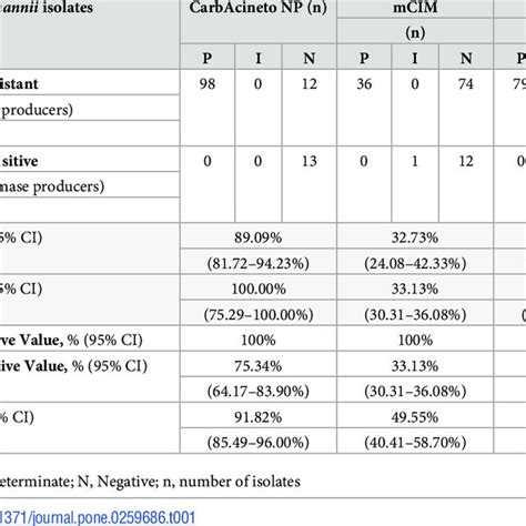 Performance Of Phenotypic Detection Methods According To Genotypic Download Scientific Diagram
