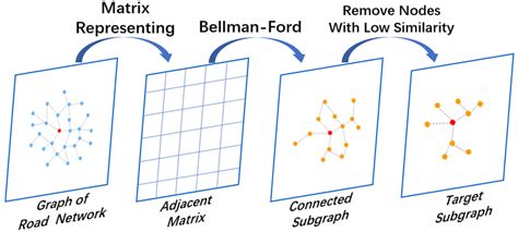 The Process Of The Adaptive Subgraph Reformulation Download
