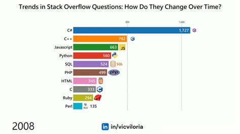 📈 𝐓𝐡𝐞 𝐏𝐫𝐨𝐠𝐫𝐚𝐦𝐦𝐢𝐧𝐠 𝐋𝐚𝐧𝐠𝐮𝐚𝐠𝐞 𝐈𝐧𝐭𝐞𝐫𝐞𝐬𝐭 𝐎𝐯𝐞𝐫 𝐓𝐢𝐦𝐞 🚀 R Vscode