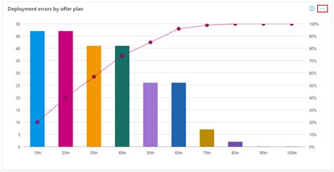 quality of service qos dashboard partner center microsoft learn