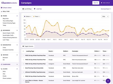 how to use the campaigns dashboard independent analytics