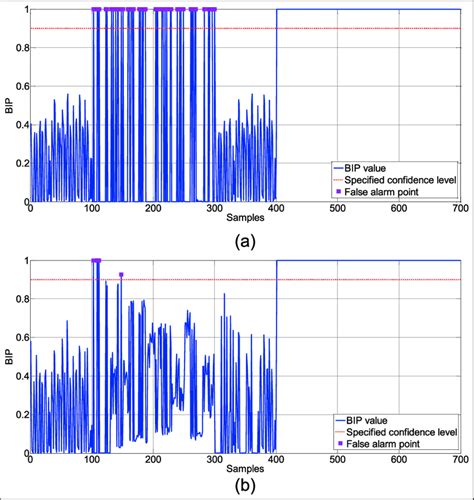 Monitoring Results Of A Static Gmm Approach And B Adaptive Gmm Download Scientific Diagram