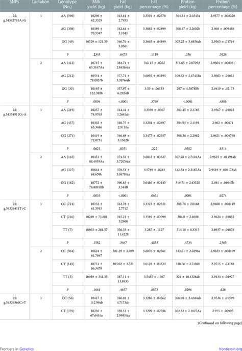 Associations Of Four Snps With Milk Production Traits In Chinese Download Scientific Diagram