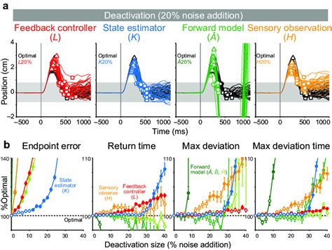 Figure S5 Simulation Of Cortical Deactivation With Noise Addition Download Scientific Diagram