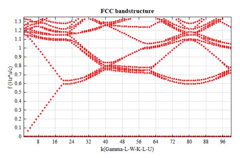 Bandstructure Of BCC Lattice And FCC Lattice SIMWORKS