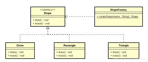 简单工厂模式实例使用简单工厂模式设计一个可以创建不同几何形状shape如圆形circle、矩形rec Csdn博客