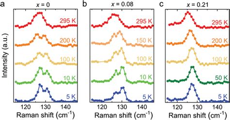 Ac Temperature‐dependent Raman Spectra Of Mo1−xtaxte2 With A X 0