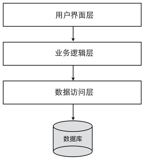 浅析应用分层架构小应用的系统分层结构 Csdn博客