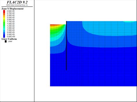 Dewatered Construction Of A Braced Excavation Flac3d — Itasca
