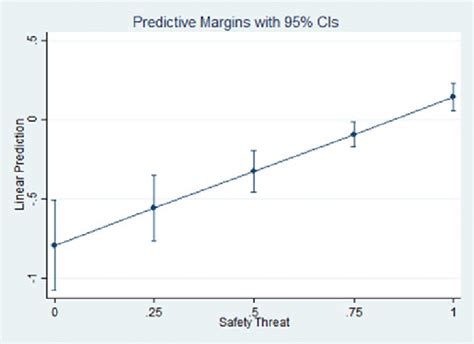 marginal effects plot model 1 safety threat variable download