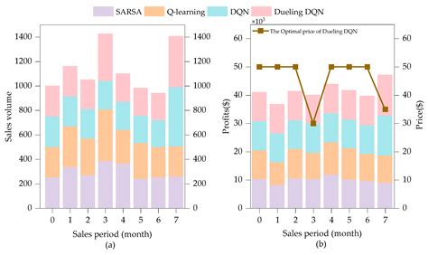 Distributed Dynamic Pricing Strategy Based On Deep Reinforcement Learning Approach In A Presale