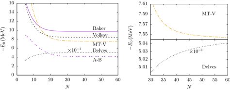 Variation Of The S Wave Ground State Energies With Increase In Basis