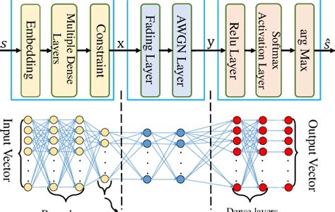 The Layered Structure Of An End To End Dl Based Optical Wireless