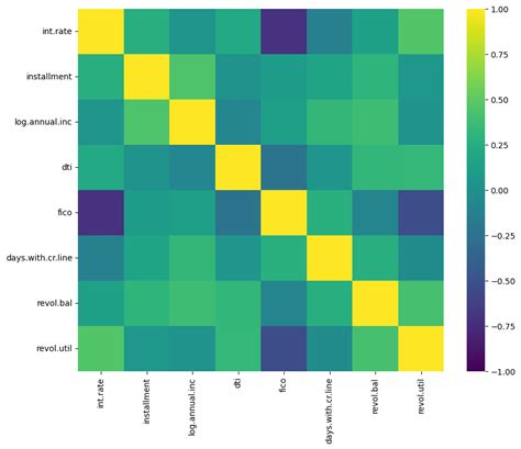 Seaborn Heatmaps A Guide To Data Visualization DataCamp