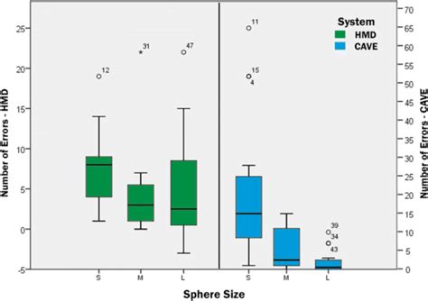 box plot of the distribution of the errors dataset in task 1 for the