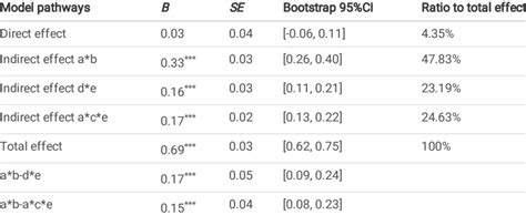 Total Effect Direct Effect Indirect Effect And Bootstrap Test Table Download Scientific Diagram