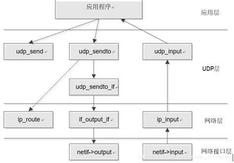 Lwip的raw Api Udp通信详解stm32f103 Enc28j60lwip 中 Raw Api 与udp相关联得 Csdn博客