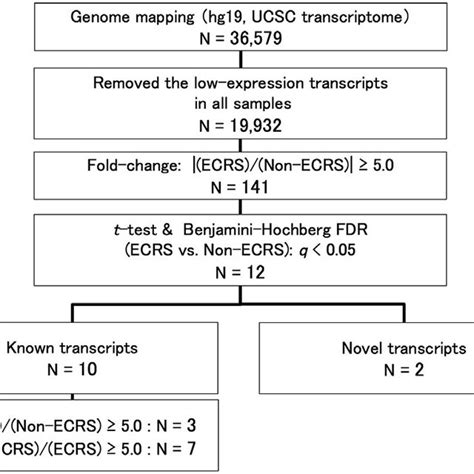 Flowchart Of Differential Expression Analysis Differential Expression Flowchart Of Differential Expression Analysis Differential Expression