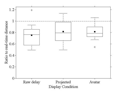 Ratio Of Obstacle Distance With Delayed Display Various To Obstacle
