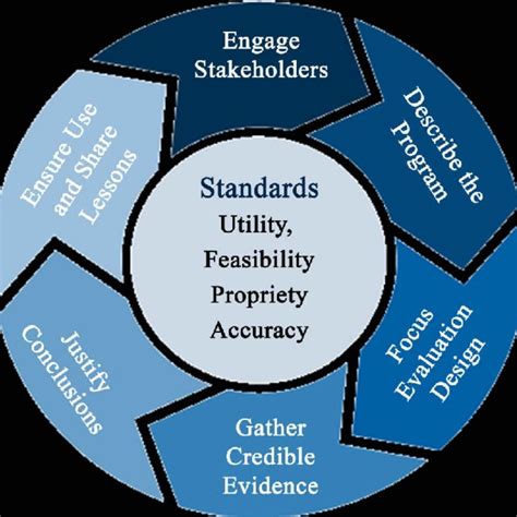 CDC Framework For Program Evaluation In Public Health Download Scientific Diagram